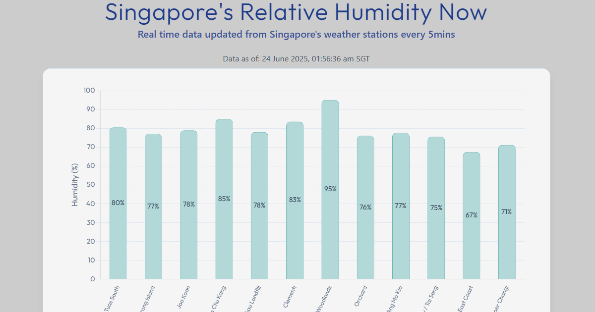 Relative Humidity in Singapore